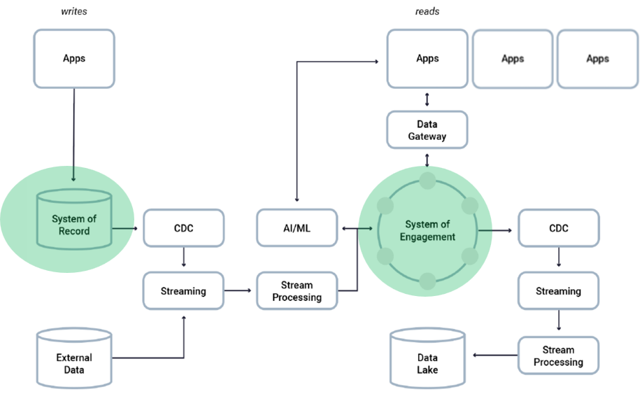 Fast data layer for real-time app - First Logic
